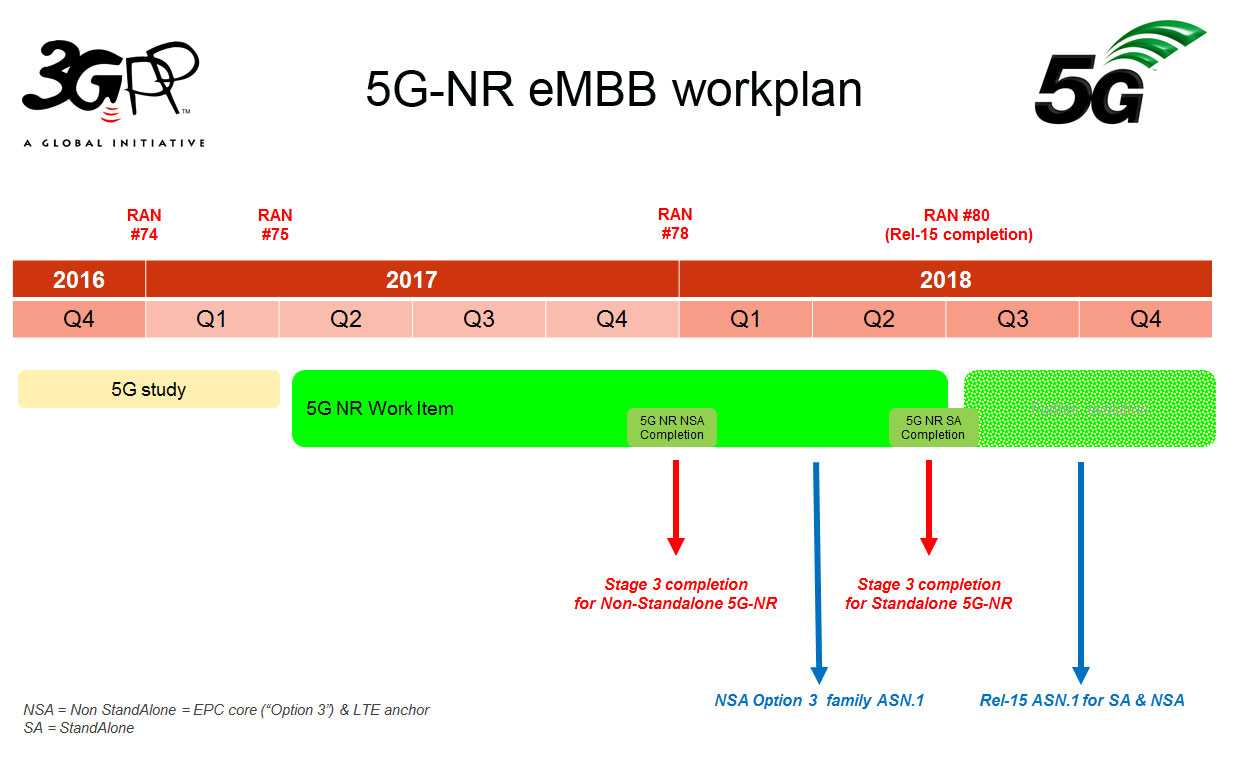 eMBB的5G-NR工作计划